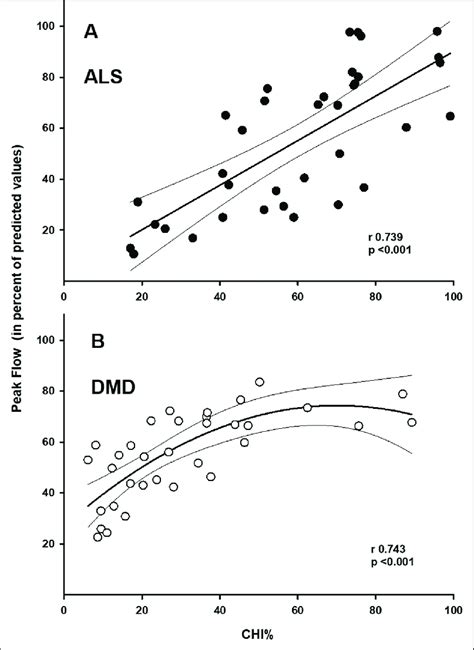 Relationship Between Creatinine Height Index And Peak Cough Flow In Download Scientific