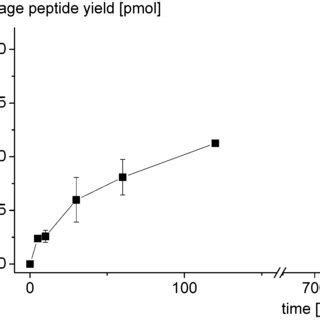 Effect Of Trypsin Concentration On The Peptide Yield Digestion Was Download Scientific Diagram