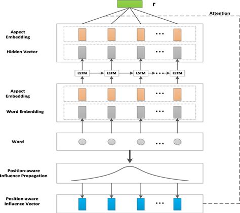 figure 1 from enhancing attention based lstm with position context for