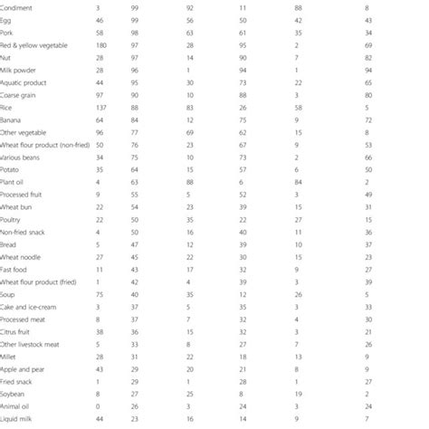 Usda Food Pattern For A 2000 Calorie Diet From 1 Download Table