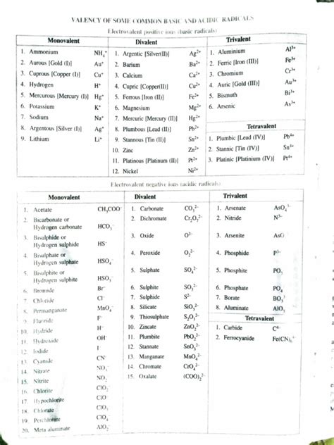 Classification And Properties Of Common Monovalent Divalent Trivalent And Tetravalent Basic