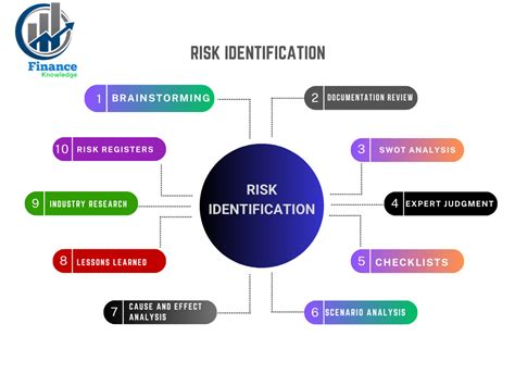Risk Identification
