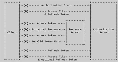 Figure 2 From The Oauth 2 0 Authorization Framework Semantic Scholar