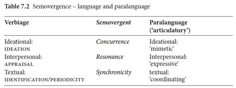 Modelling Paralanguage Using Systemic Functional Semiotics Problems