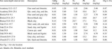 Concentrations Of Selected Trace Elements Total Digestion And Organic Download Table