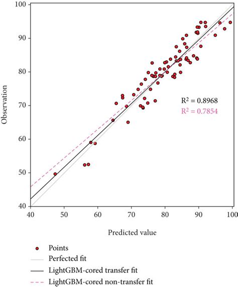 Fitness Of Water Saturation Results Provided By Knn Cored Predictor