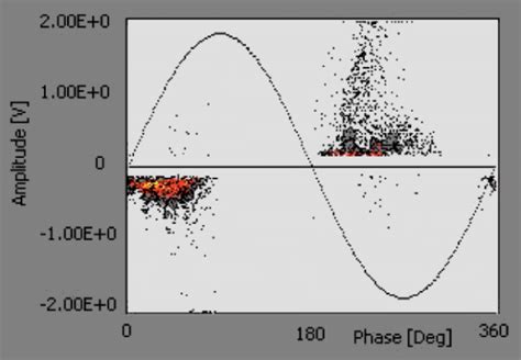 Pd Pattern Of Surface Discharges Download Scientific Diagram
