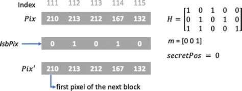 Embedding Message Bits Into Overlapped Blocks Of Pixels With Secretpos