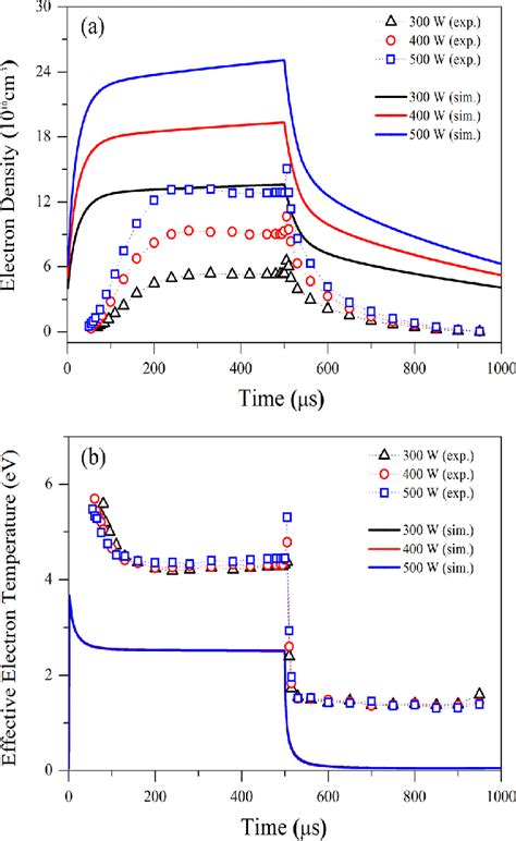Color Online Temporal Evolution Of The Measured And Calculated