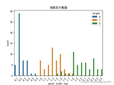【pythonandseaborn】seaborn绘画（以sklearn的鸢尾花数据集为例） 从sklearn库调用内置鸢尾花数据集绘图 csdn博客