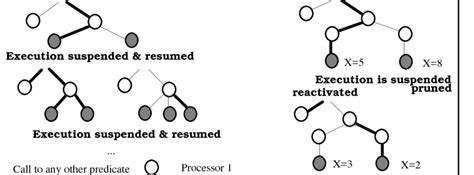 Possible Execution By 2 Processors In More Prolog A Breadth First