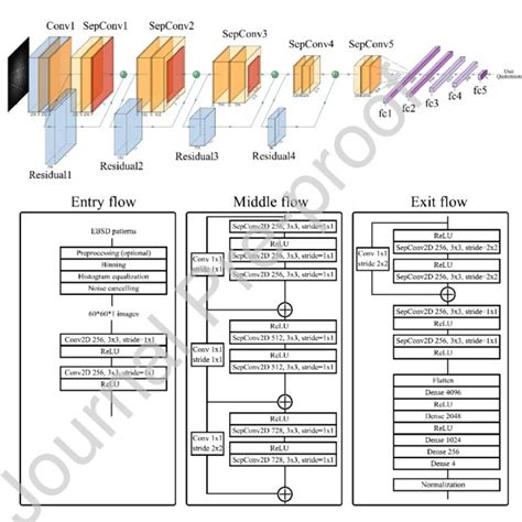 Ebsd Cnn Architecture Download Scientific Diagram