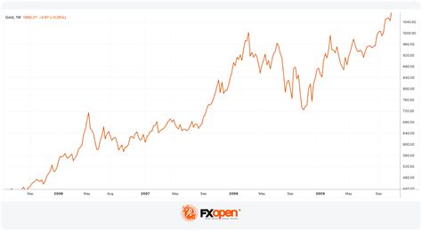 Exploring Safe Haven Assets Market Pulse