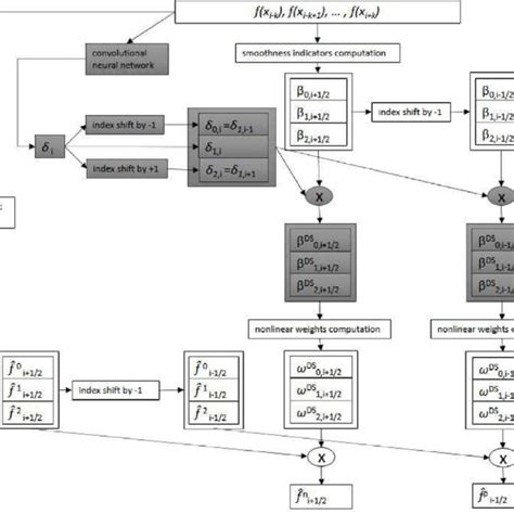 comparison of the weno js weno z and weno ds methods for the solution