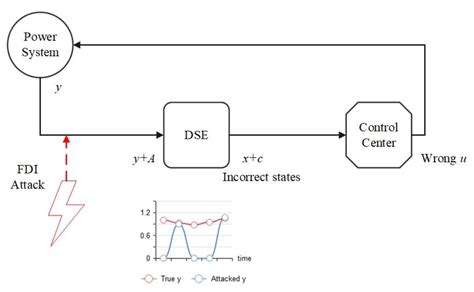 A Hybrid Framework For Detecting And Eliminating Cyber Attacks In Power Grids