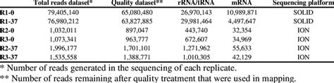 RNA Seq Dataset Statistics Download Table
