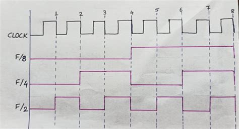 GitHub Amisha004 Synchronous Frequency Divider With Ring Oscillator As Clock A Synchronous