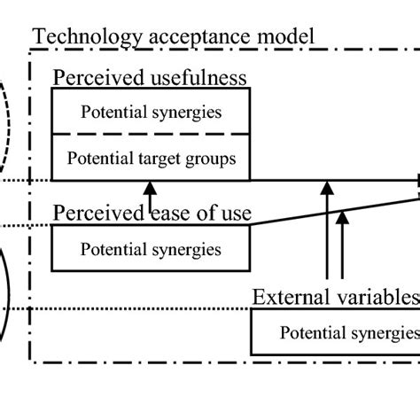 Basic Research Framework Own Figure Based On Davis Et Al 1989 Download Scientific Diagram
