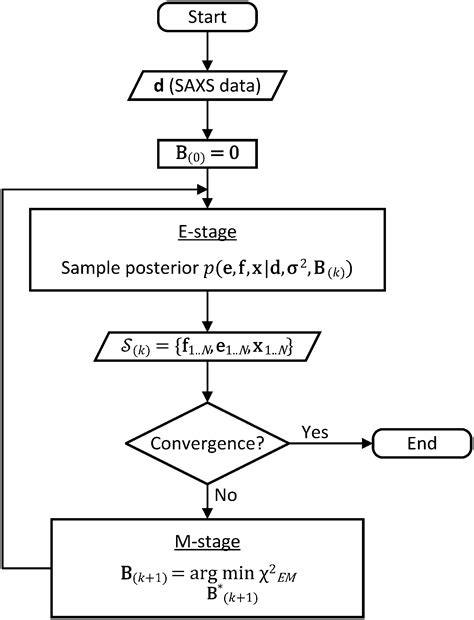 Bayesian Inference Of Protein Ensembles From Saxs Data Physical