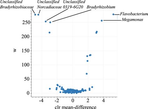 Ancom Differential Abundance Volcano Plot For Ancom Analysis The Clr