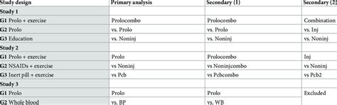 Therapy Grouping Method For Primary And Secondary Analyses Download