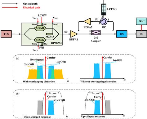 Schematic Of The Proposed Microwave Photonic Pulse Compression System Download Scientific