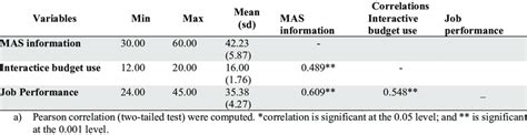 Descriptive Statistics Reliability Validity And Correlation Matrix A