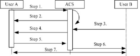 Procedure In Authorization Download Scientific Diagram