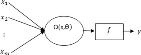 The Architecture Of Multiplicative Neuron Model Download Scientific Diagram