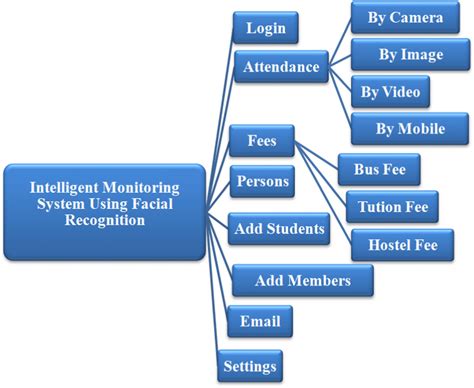Shows The Modules And Its Features Of Proposed System Download Scientific Diagram