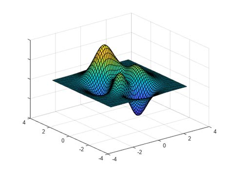 Zticklabels Set Or Query Z Axis Tick Labels Matlab