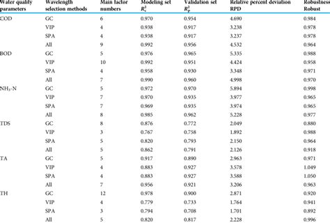Plsr Model Results Based On Full Band Gc Spa And Vip Screening Band Download Scientific Diagram