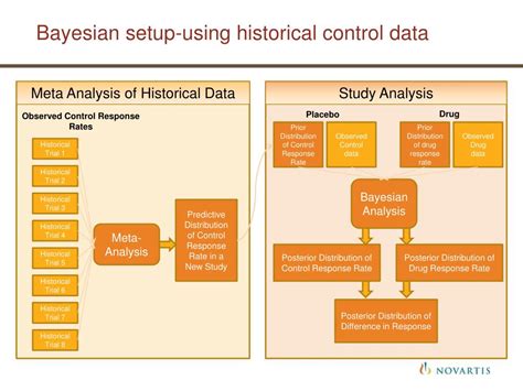 Ppt Bayesian Evidence Synthesis In Drug Development And Comparative