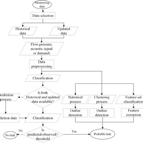 Summary Of Data Driven Approaches Download Scientific Diagram