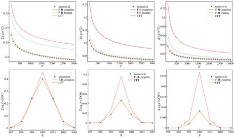 Symmetry Resolved Partition Sums Zn Q Top Zn Q ℓ 2 At Half Filling Download Scientific
