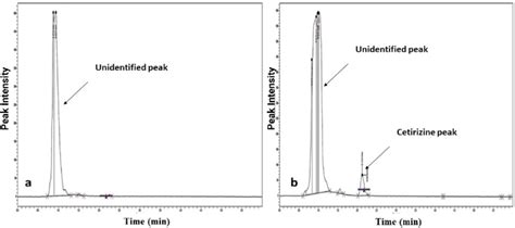 Test For Specificity Of The Method A Chromatogram Of The Blank