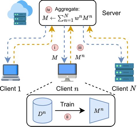 Open Vocabulary Federated Learning With Multimodal Prototyping Ai
