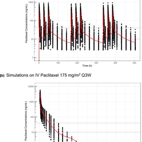 Individual And Mean Standard Deviation Sd Plots On Simulations