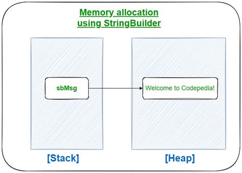 Difference Between String And Stringbuilder In C Codepedia