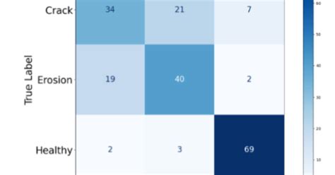 Classification Analytics For Wind Turbine Blade Faults University Of Stavanger