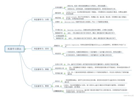 机器学习与深度学习的算法分类 机器学习分类与深度学习分类 CSDN博客