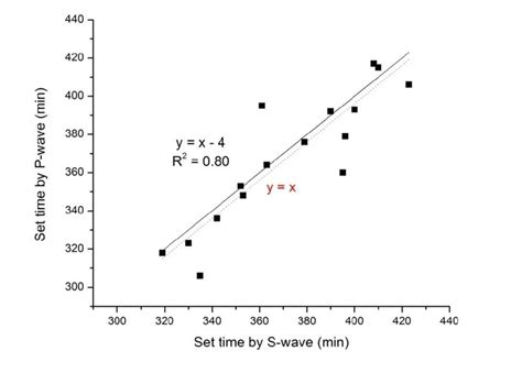 8 Comparison Of Final Set Times From S Wave And P Wave Reflection