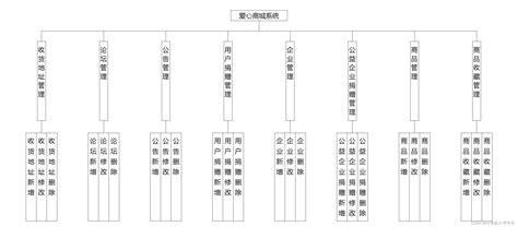 【毕业设计】基于springboot Vue的爱心商店系统 Csdn博客