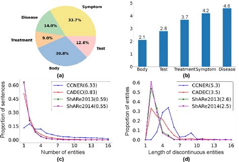 Figure 3 From Unified Fine Grained Biomedical Entity Recognition As A