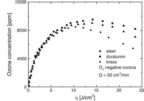 The Dependences Of Ozone Concentration On Average Energy Density For