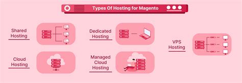 Best Magento Hosting Uk Providers In 2024