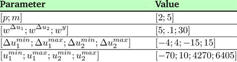 3 parameters for mpc controller download table