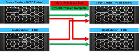 16 Tib Large File Support And Synciq Implications Dell Powerscale