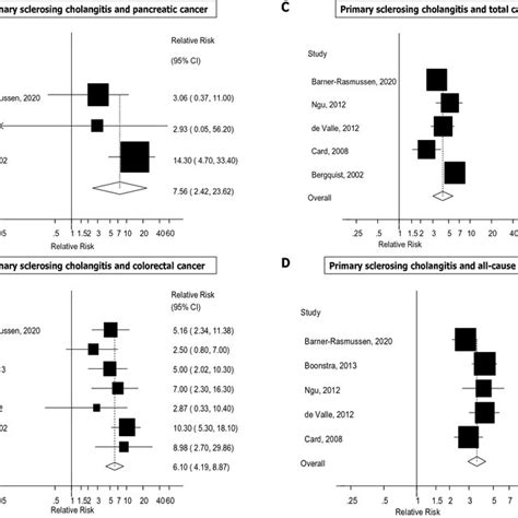 Primary Sclerosing Cholangitis And Cholangiocarcinoma Hepatobiliary Download Scientific