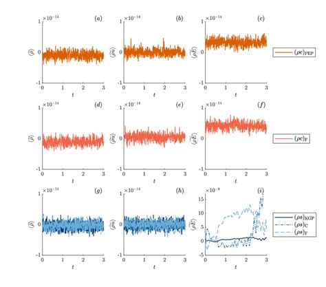 evolution of linear invariants for the isentropic vortex flow simulated